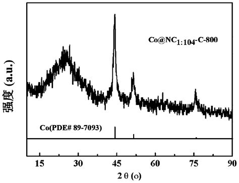 Conc High Dispersion Core Shell Structure Catalyst And Preparation