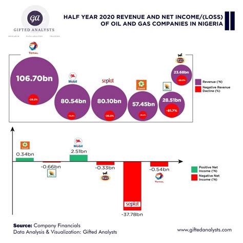 [infographics] H120 Performance Of Oil And Gas Companies In Nigeria