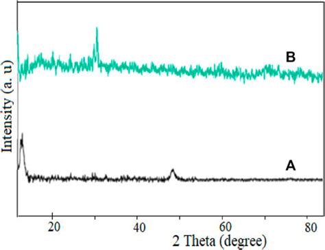 Frontiers Efficient Preparation Of Graphene Oxide Immobilized Copper Complex And Its Catalytic