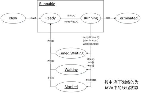 java並發 線程狀態和線程組 每日頭條