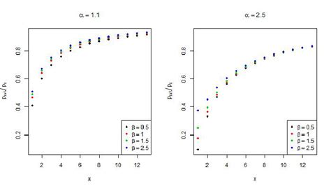 Ratio of two consecutive probabilities for the MOEZipf α β and