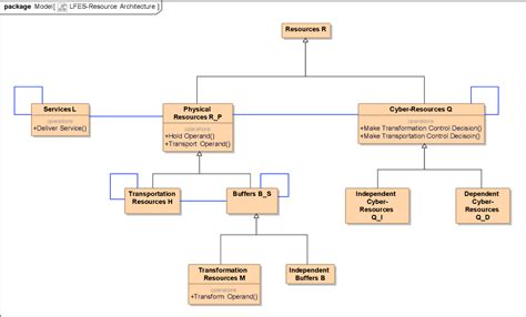 Figure 1 From The Hetero Functional Graph Theory Toolbox Semantic Scholar