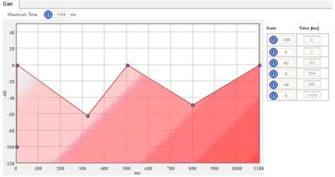 Generic Gain Envelope Analog Devices Wiki