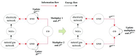 Admm Information Flow With Coordination Operator Download Scientific Diagram
