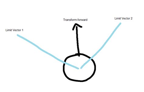 First Person Limiting Player Camera Rotation Unity Engine Unity