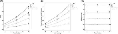 Behavior Of A The Population Srmr B Largest Standardized Residual Download Scientific