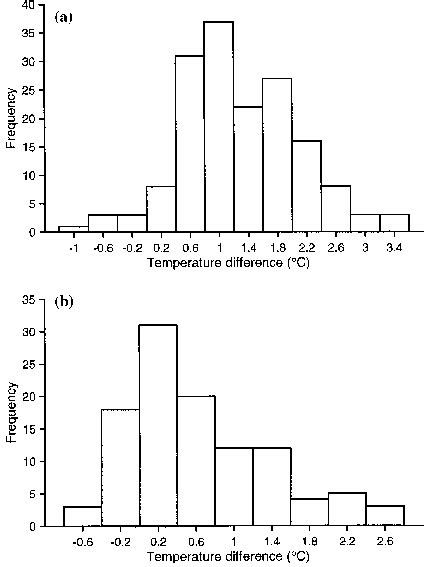 Temperature Differences Downwindupwind Between Downwind Sites And Download Scientific