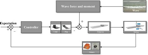 Control System Of The Trimaran Download Scientific Diagram