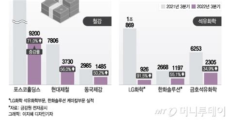 반짝 봄 벌써 끝난 철강·석유화학전문가들 입모은 반등 시점은