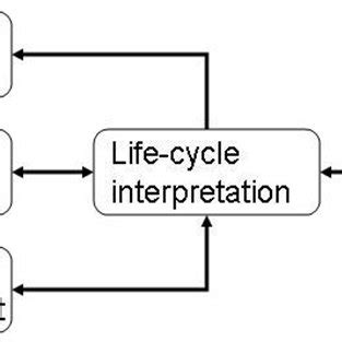 1 Outline Of The Stages And Iterative Approach Of Life Cycle Assessment Download Scientific