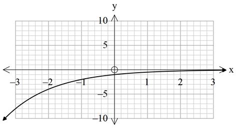 Graphs Of Exponential Functions Revision Quiz Portal