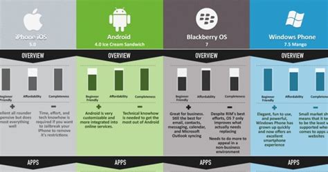 android ios and windows phone compared in infographic cnet