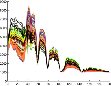 Spectrogram 10 Training Samples Per Class 16 Class For The Indian