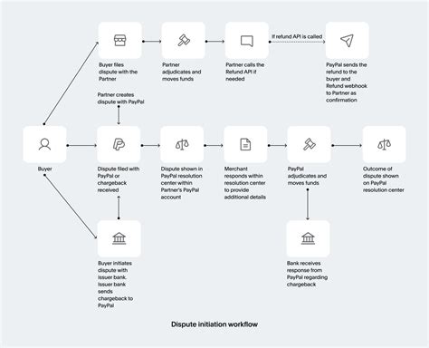 Manage Disputes And Chargebacks