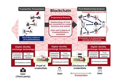 Fujitsu Develops Blockchain Based Digital Identity Play Zdnet