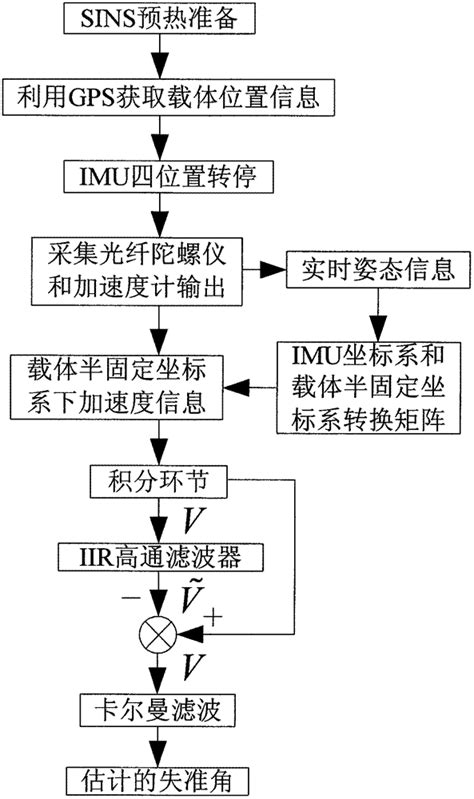 Integrated Attitude Determination Method Without External Observed Quantity For Modulated