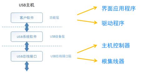 USB探索 2 设备的连接和枚举 拿了桔子跑呃