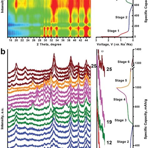 A Contour Plot And B Line Plot Of The Operando Xrd Results Of The