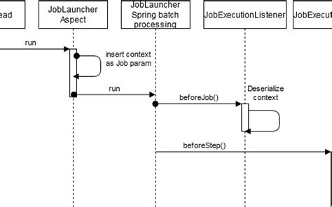 How To Propagate Context Information Throw Spring Batch