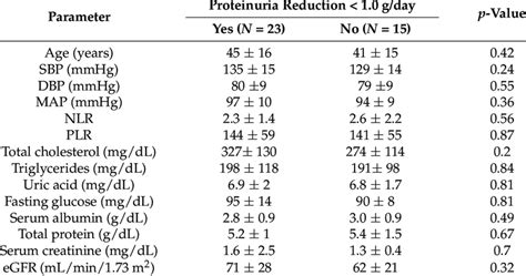 Baseline Clinical Variables In The Groups Based On Reduction Of Protein