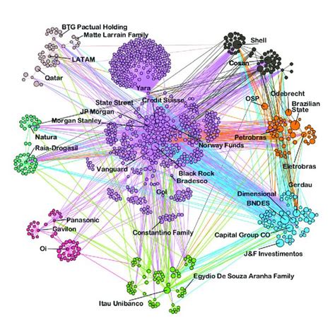 the eight largest communities of the corporate ownership network