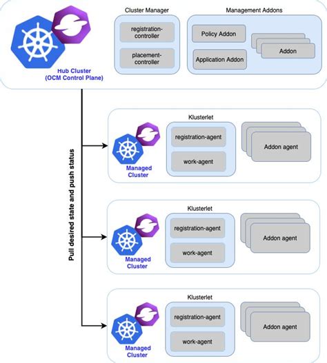 Open Cluster Management Ocm Is A Modular Extensible Platform For Kubernetes Multi Cluster