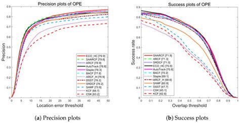 Towards Robust Visual Tracking For Unmanned Aerial Vehicle With Spatial Attention Aberration