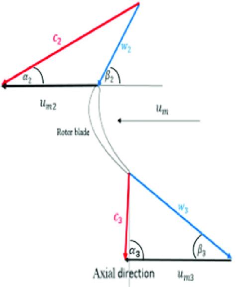 The generated inlet and exit velocity triangles at rotor mean line Fig ...