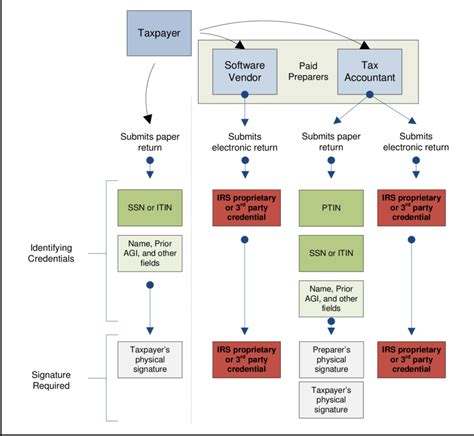 Irs Authentication Using Irs Proprietary Or Third Party Credentials
