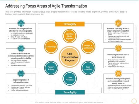 Addressing Focus Areas Of Agile Transformation Digital Transformation