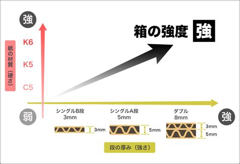 ダンボールの主な形状・材質について 段ボール箱と梱包資材のin The Box（インザボックス）