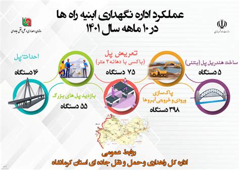اینفوگرافیک گزارش عملکرد ۱۰ ماهه ابنیه فنی راه های استان کرمانشاه