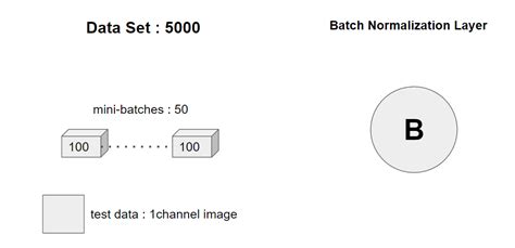 Machinelearning Machine Learning 공부노트 Batchnormalization의 이해 Trospy Dev