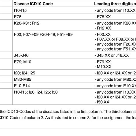 List Of Icd10 Codes Used For Comparison Of Comorbidities And Medication