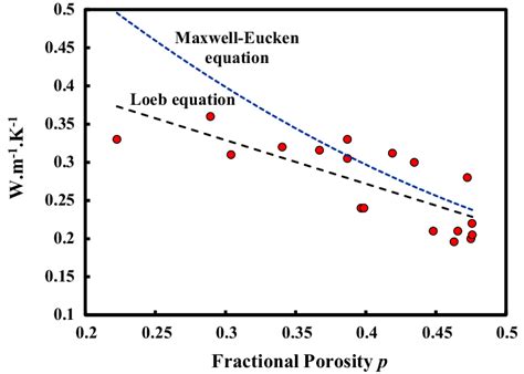 Effect Of Porosity On Thermal Conductivity Download Scientific Diagram