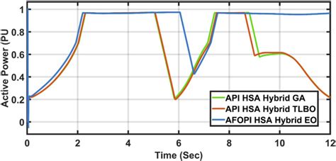 The Behavior Of The Controller Active Power For The Second Case Study Download Scientific Diagram The Behavior Of The Controller Active Power For The Second Case Study Download Scientific Diagram