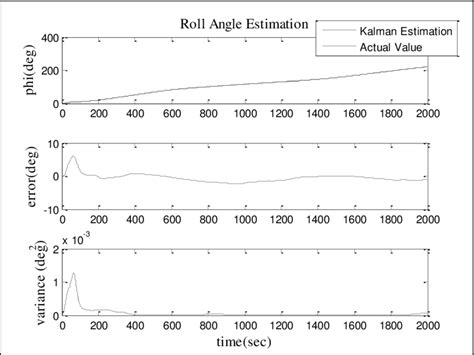 Roll Angle Estimation Download Scientific Diagram