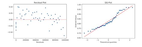 The Residual Plot Shows Heteroscedasticity Indicating That A Linear Download Scientific