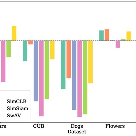 Linear Classifier Results On Imagenet And 6 Fgvc Datasets Barlow Download Scientific Diagram