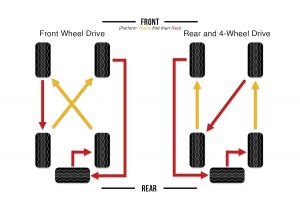 Tire Rotation Patterns: Why to Rotate Tires and How to Do It