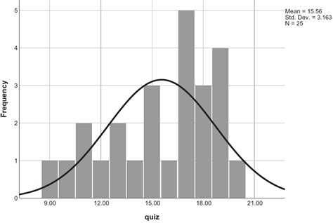 Computing Graphs And Standard Scores Using Spss