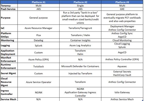 Observations And Thoughts After Building 3 Kubernetes Platforms In Financial Services Industry