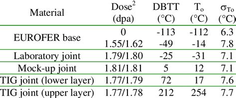 Values Of Dbtt And Master Curve Reference Temperature Measured From Download Table