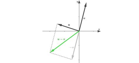 Sketch A Graph Of The Specified Vector U V Quizlet
