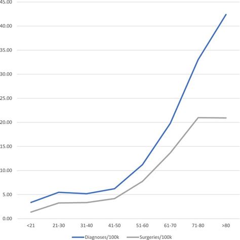 Age Distribution Of Patellar Fractures And Associated Surgery Per