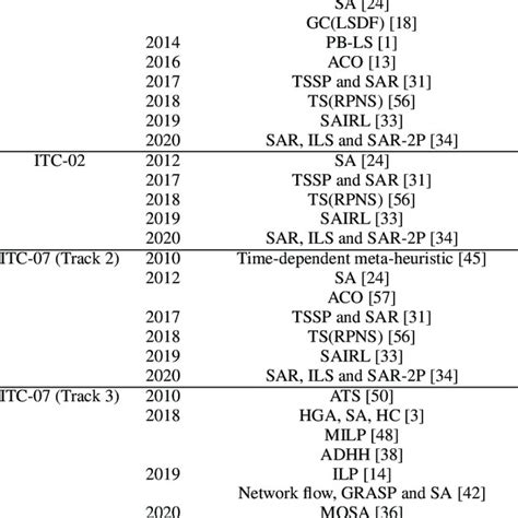 Benchmark Datasets And Their Respective State Of The Art Methodologies