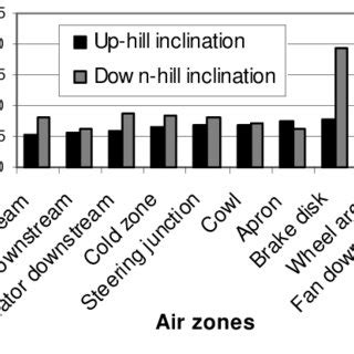 And Show The Temperature Relative Differences At The Different Air Download Scientific