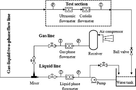 Schematic Of The Two Phase Flow Test Facility Download Scientific