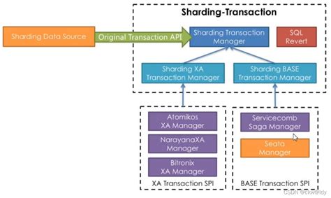 Shardingsphere之sharding Jdbc整合xa模式、saga模式、seata原理介绍以及代码演示sharding Xa