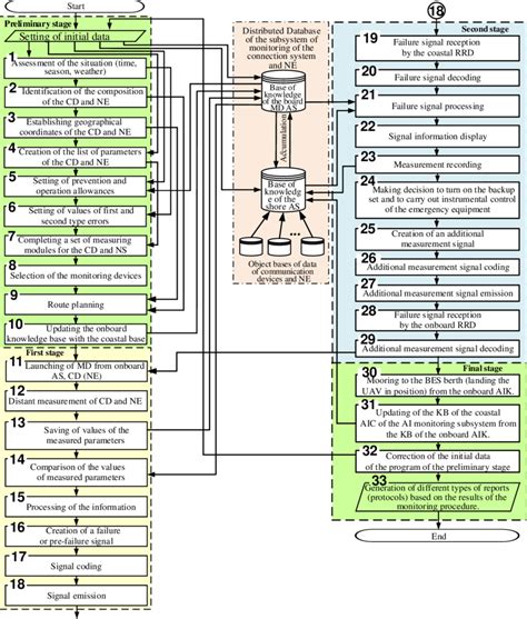 Algorithm Of A Method For Monitoring The Technical State Of Coastal